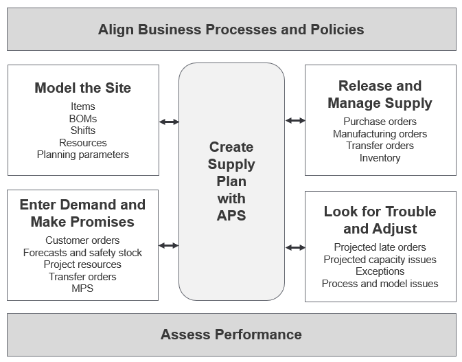 Infor CloudSuite Industrial APS best practices #13: The 7 key things to ...