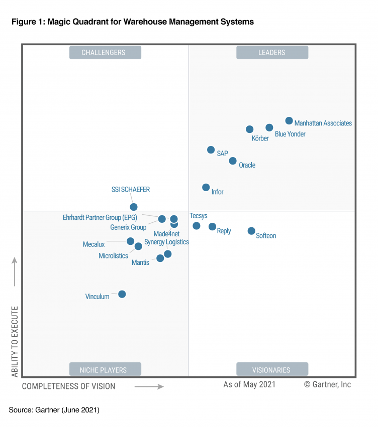Epm Gartner Magic Quadrant 2021